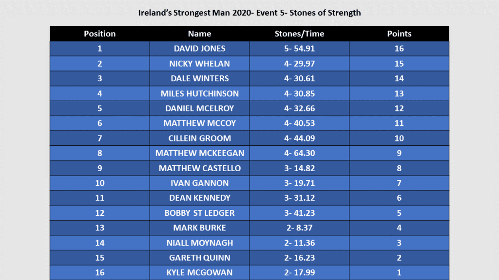 Ireland’s Strongest Man 2020 Results | Irish Strong Man