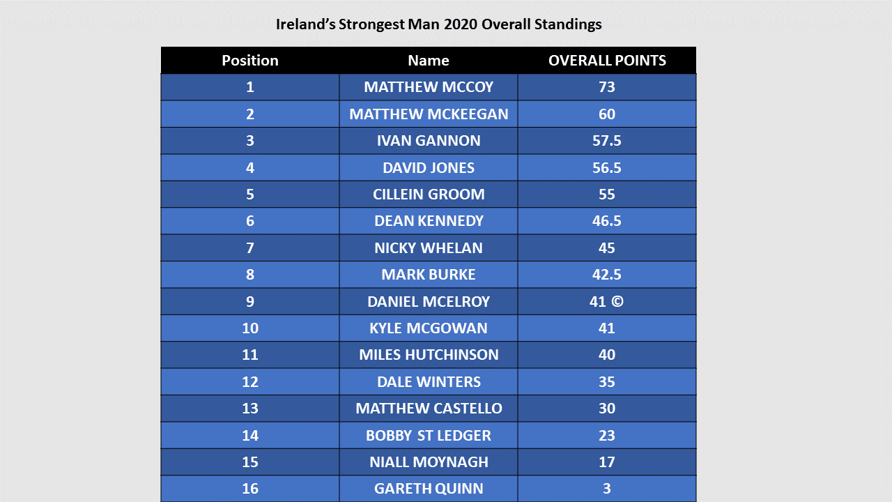 Ireland’s Strongest Man 2020 Results | Irish Strong Man